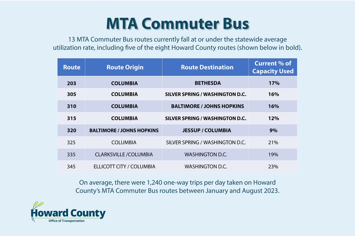 2024 Transportation Open House Materials | Howard County