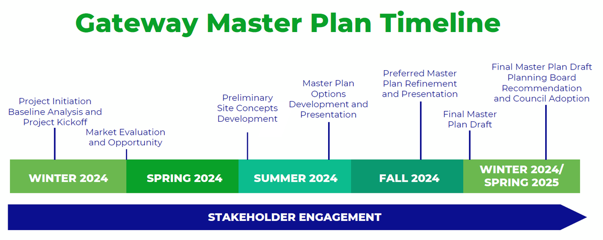 A Master Plan for Gateway | Howard County