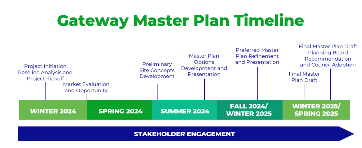 A Master Plan for Gateway | Howard County