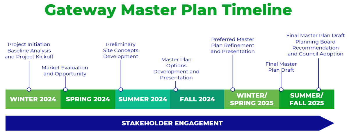 A Master Plan for Gateway | Howard County